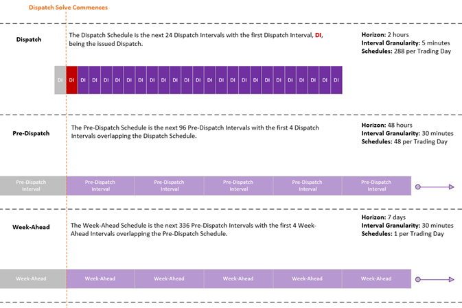 WEM Dispatch v2 APIs Overview - AEMO APIs