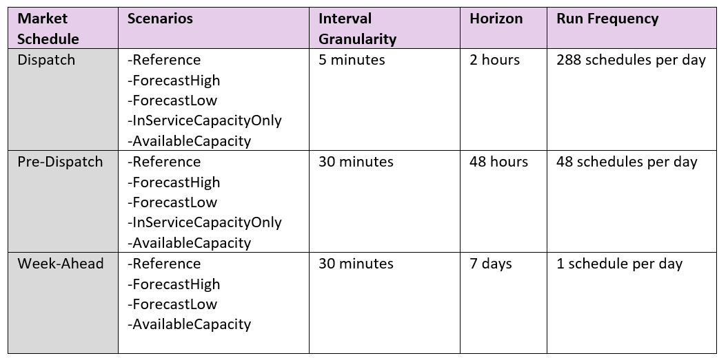 WEM Dispatch APIs Overview - AEMO APIs