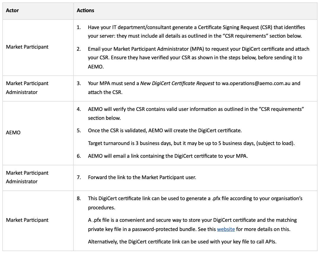 WEM Certificate - AEMO APIs