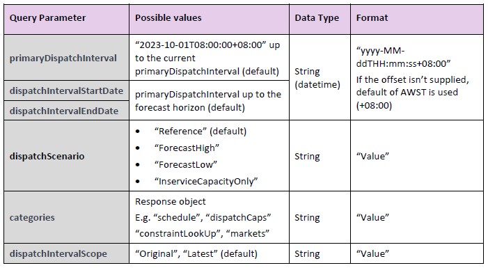 WEM Dispatch v2 APIs Overview - AEMO APIs